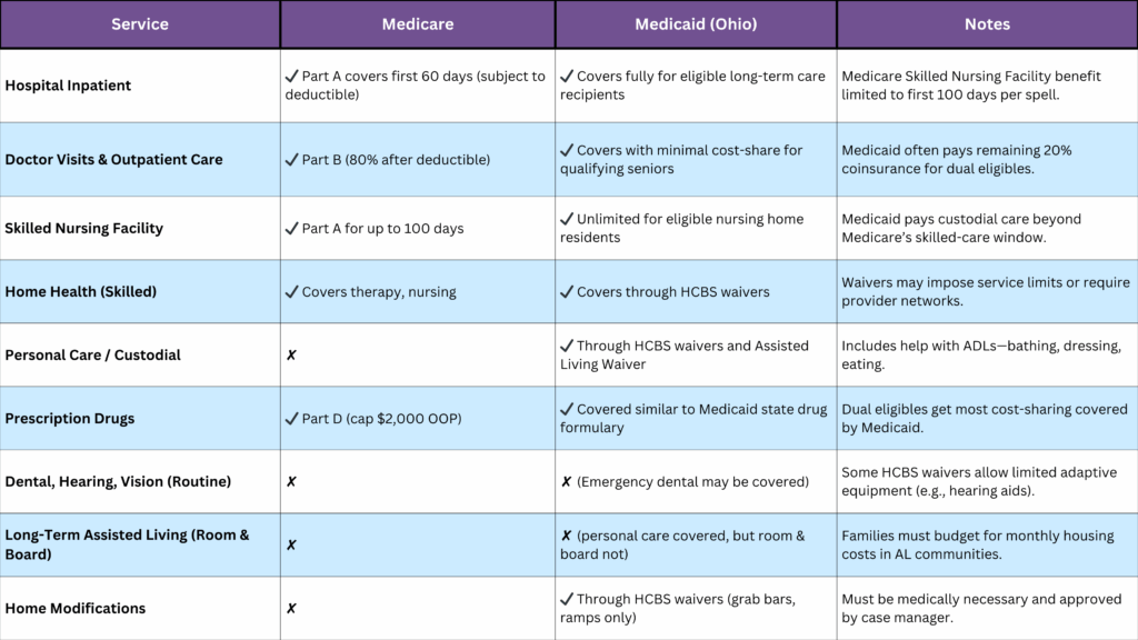 What Medicare & Medicaid Cover—And Don’t Cover—For Seniors in Northeast ...